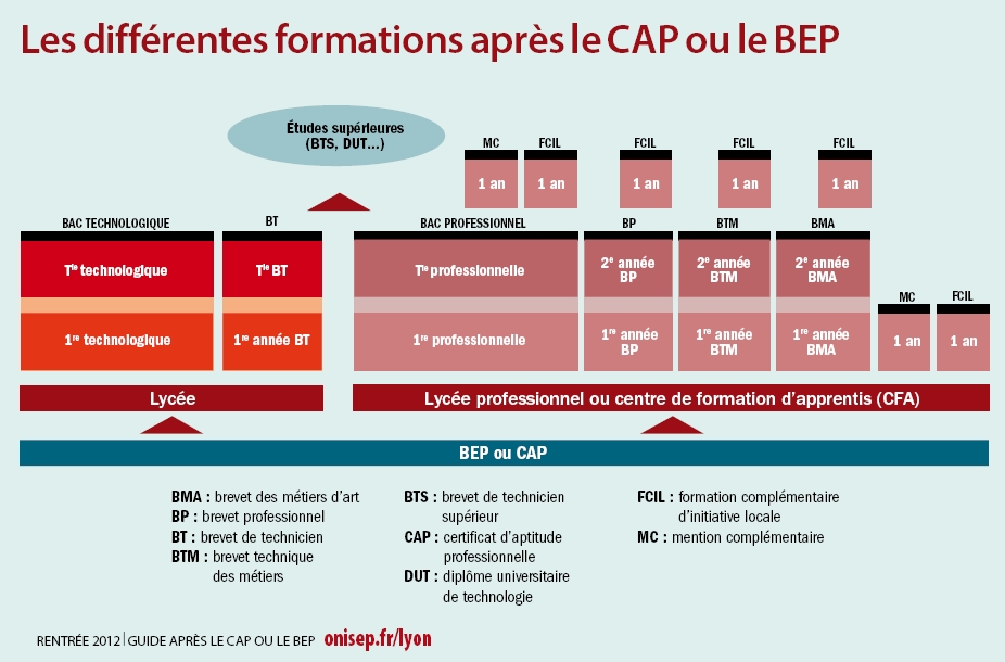 Apr s Un CAP BEP CIO D Amb rieu en Bugey